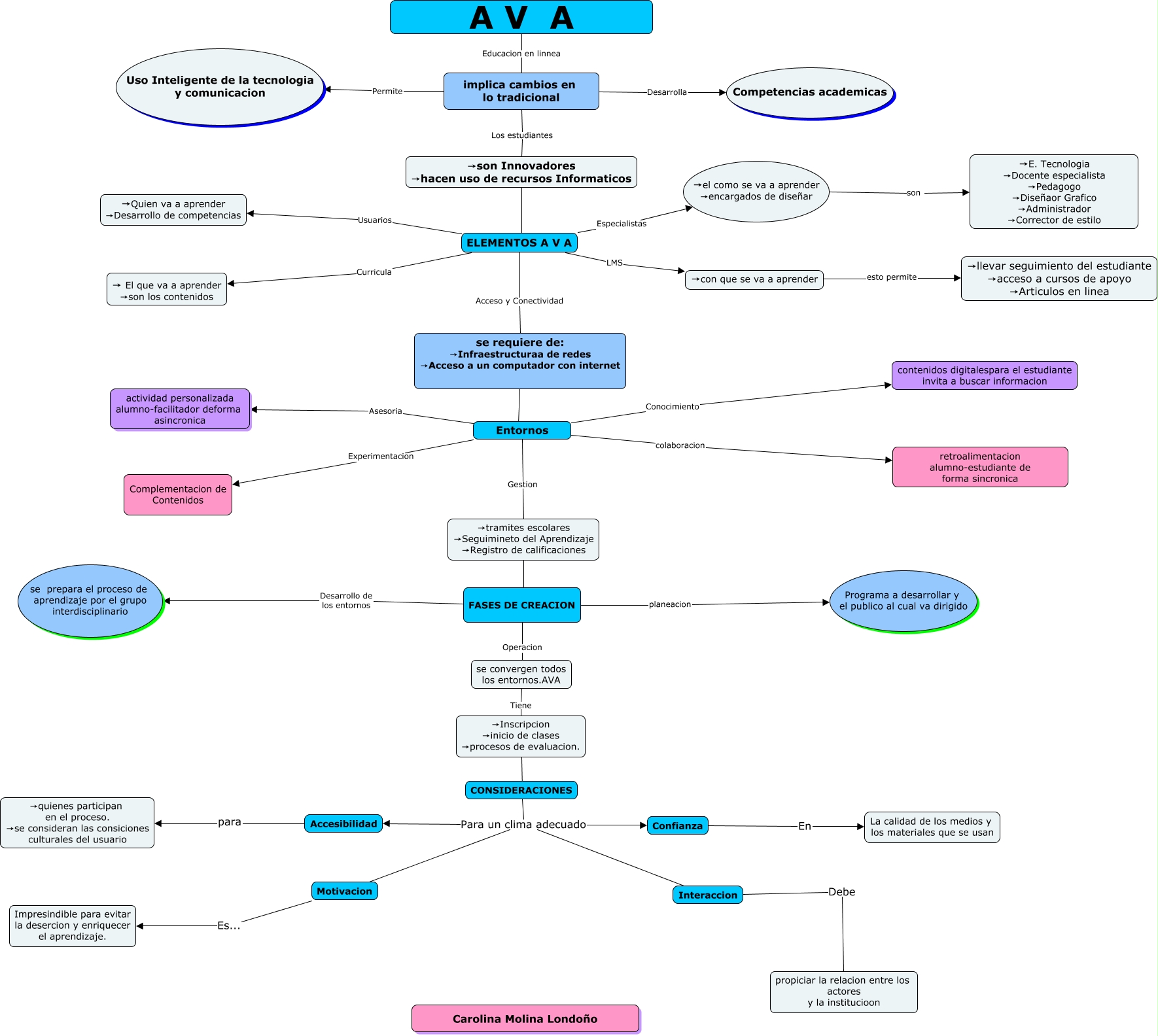 Mapa Conceptual (EVA)
